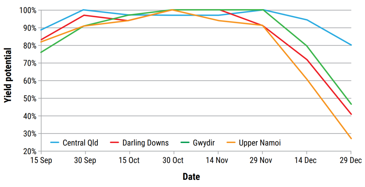 Considerations for Dryland - Cotton Seed Distributors